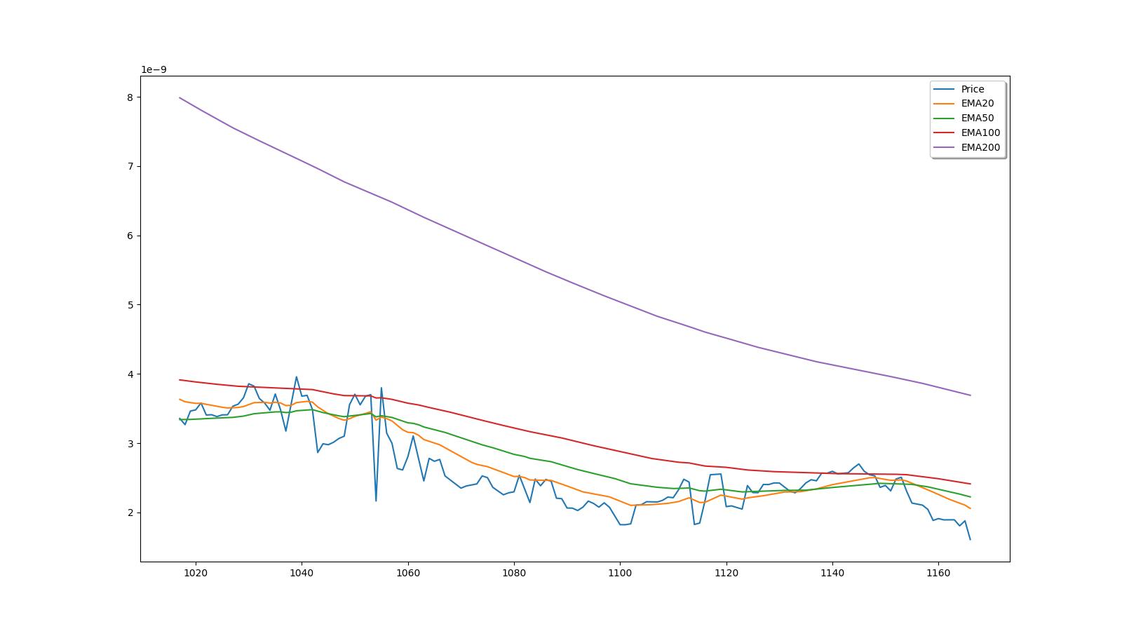 The RandomDAO Exponential Moving Averages