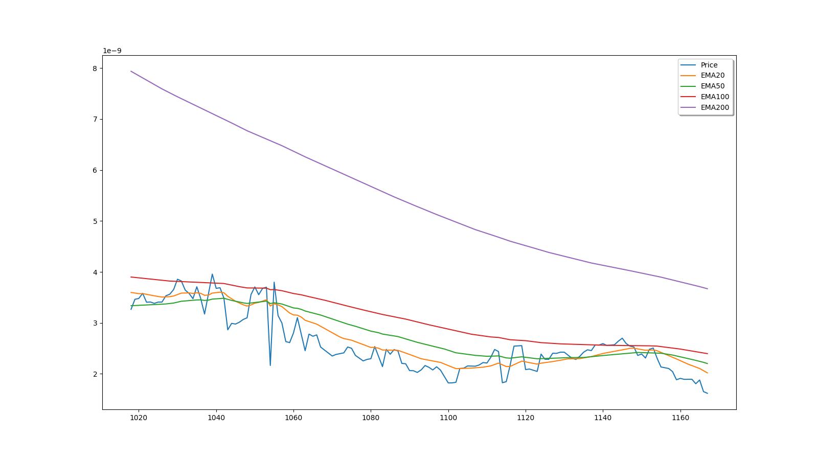 The RandomDAO Exponential Moving Averages