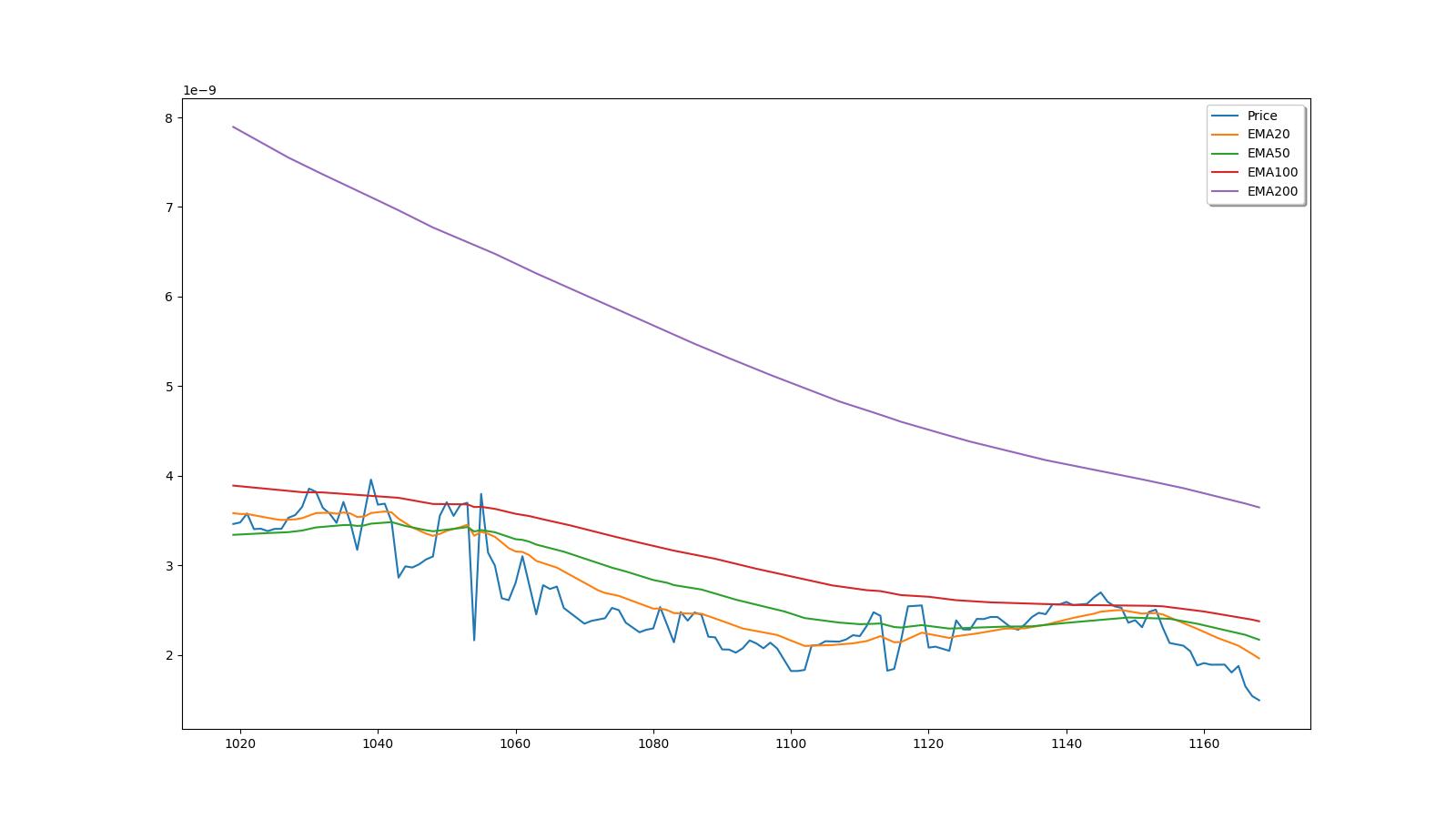 The RandomDAO Exponential Moving Averages