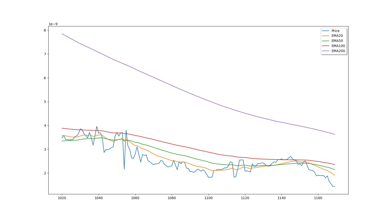 The RandomDAO Exponential Moving Averages
