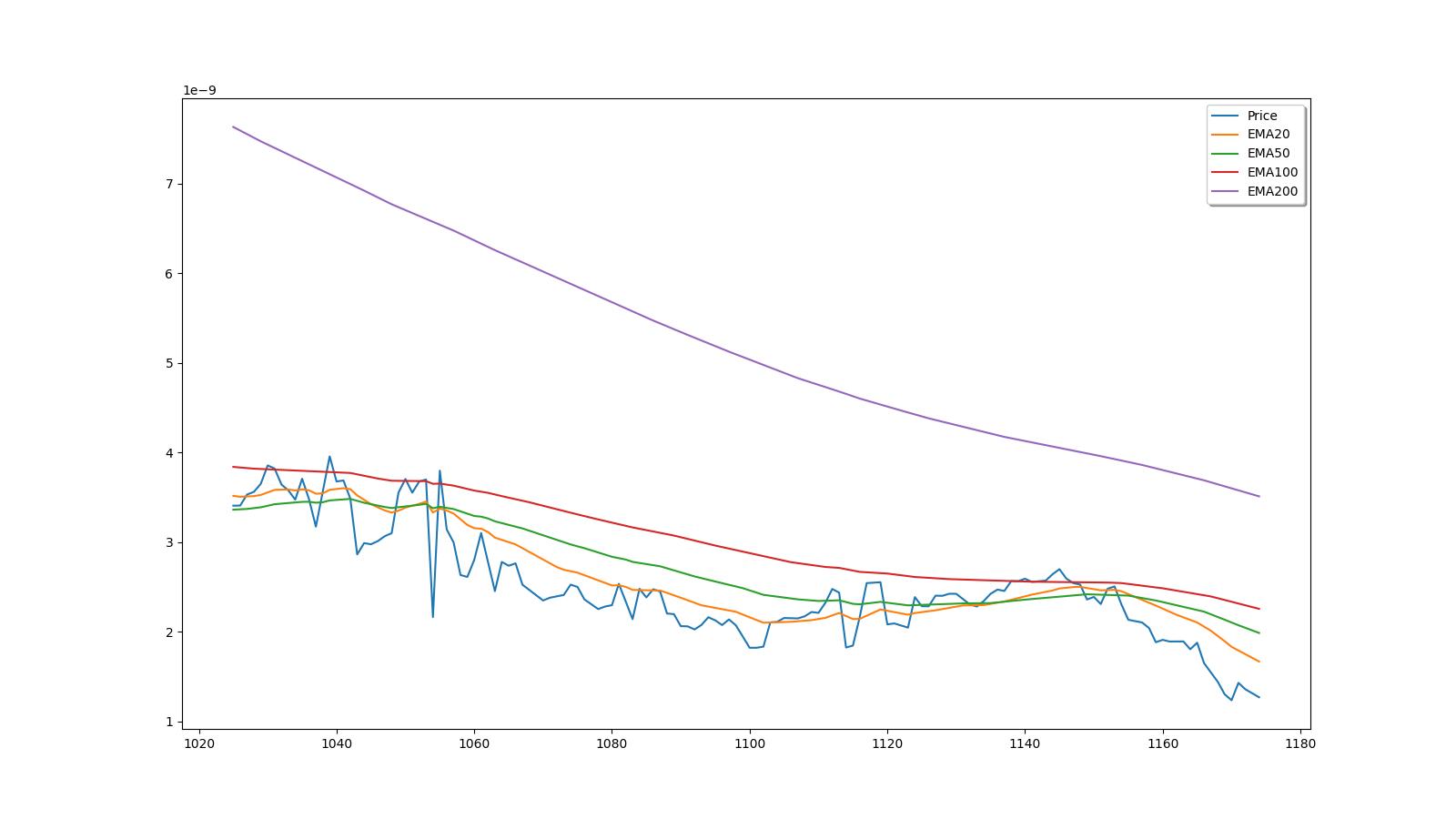 The RandomDAO Exponential Moving Averages