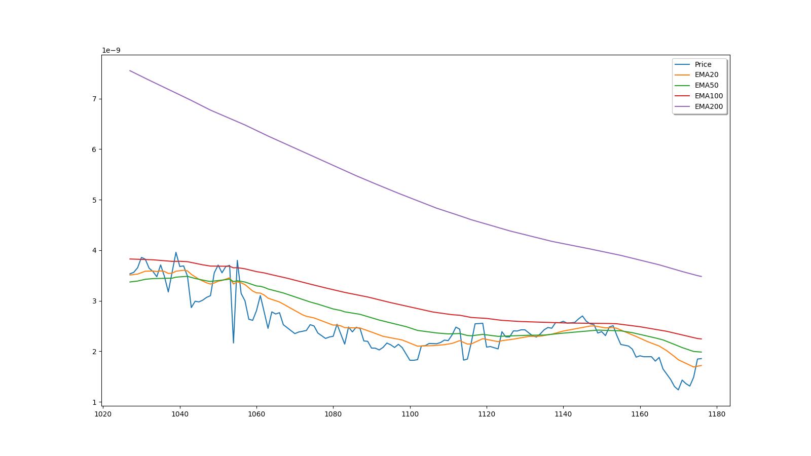 The RandomDAO Exponential Moving Averages