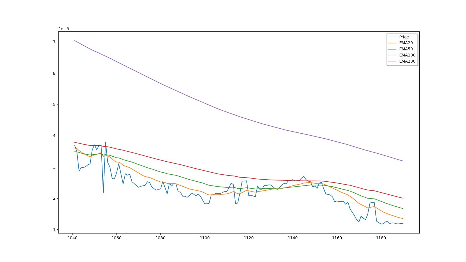 The RandomDAO Exponential Moving Averages