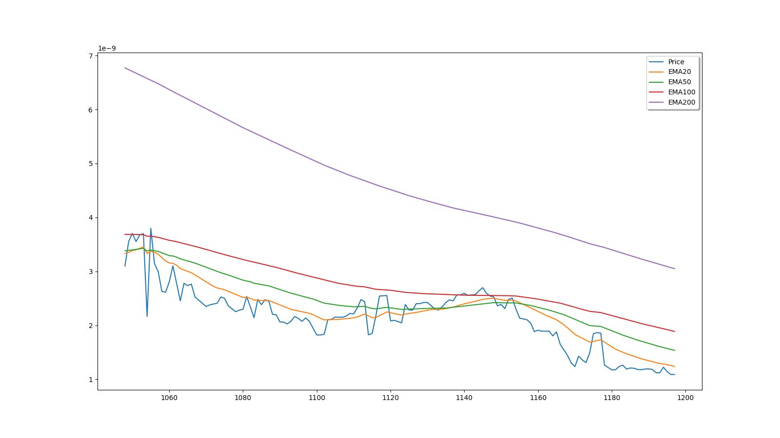 The RandomDAO Exponential Moving Averages
