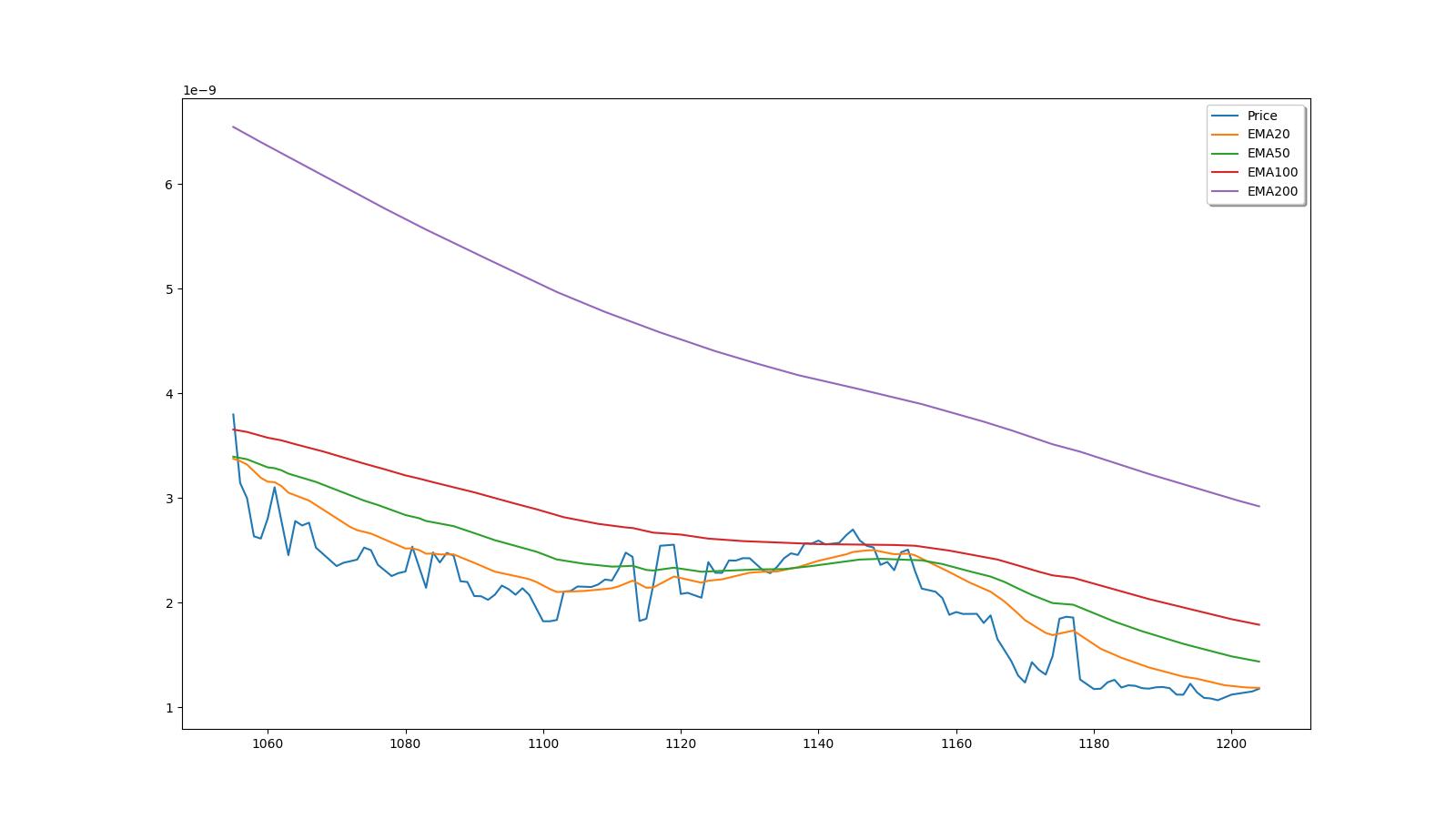 The RandomDAO Exponential Moving Averages