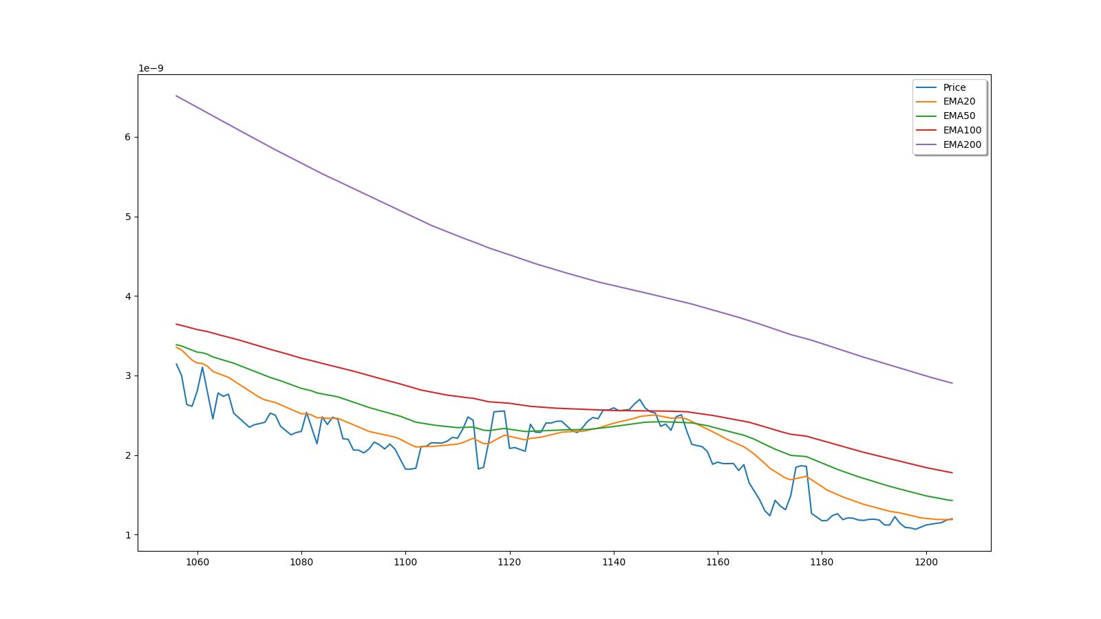 The RandomDAO Exponential Moving Averages