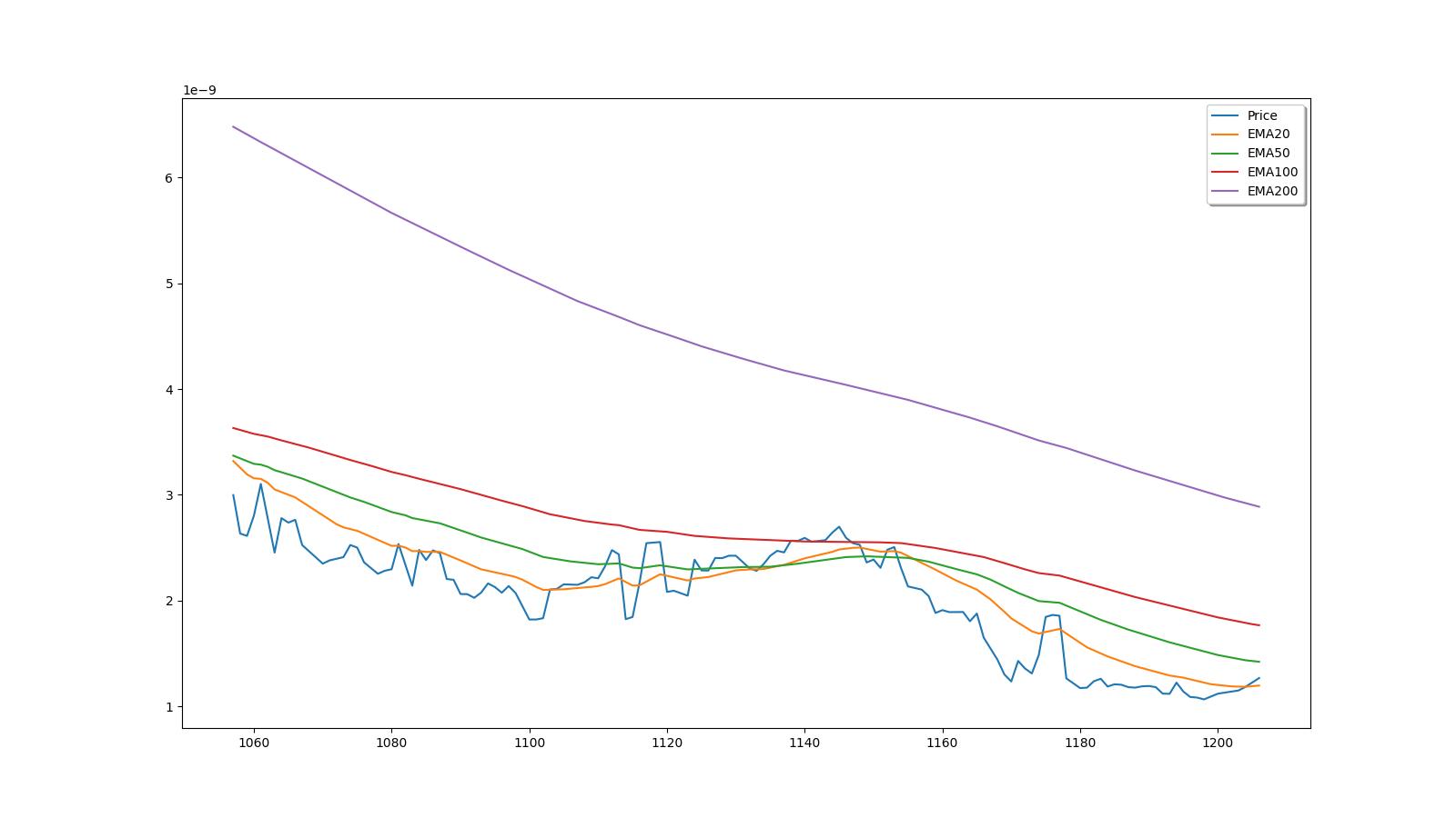 The RandomDAO Exponential Moving Averages
