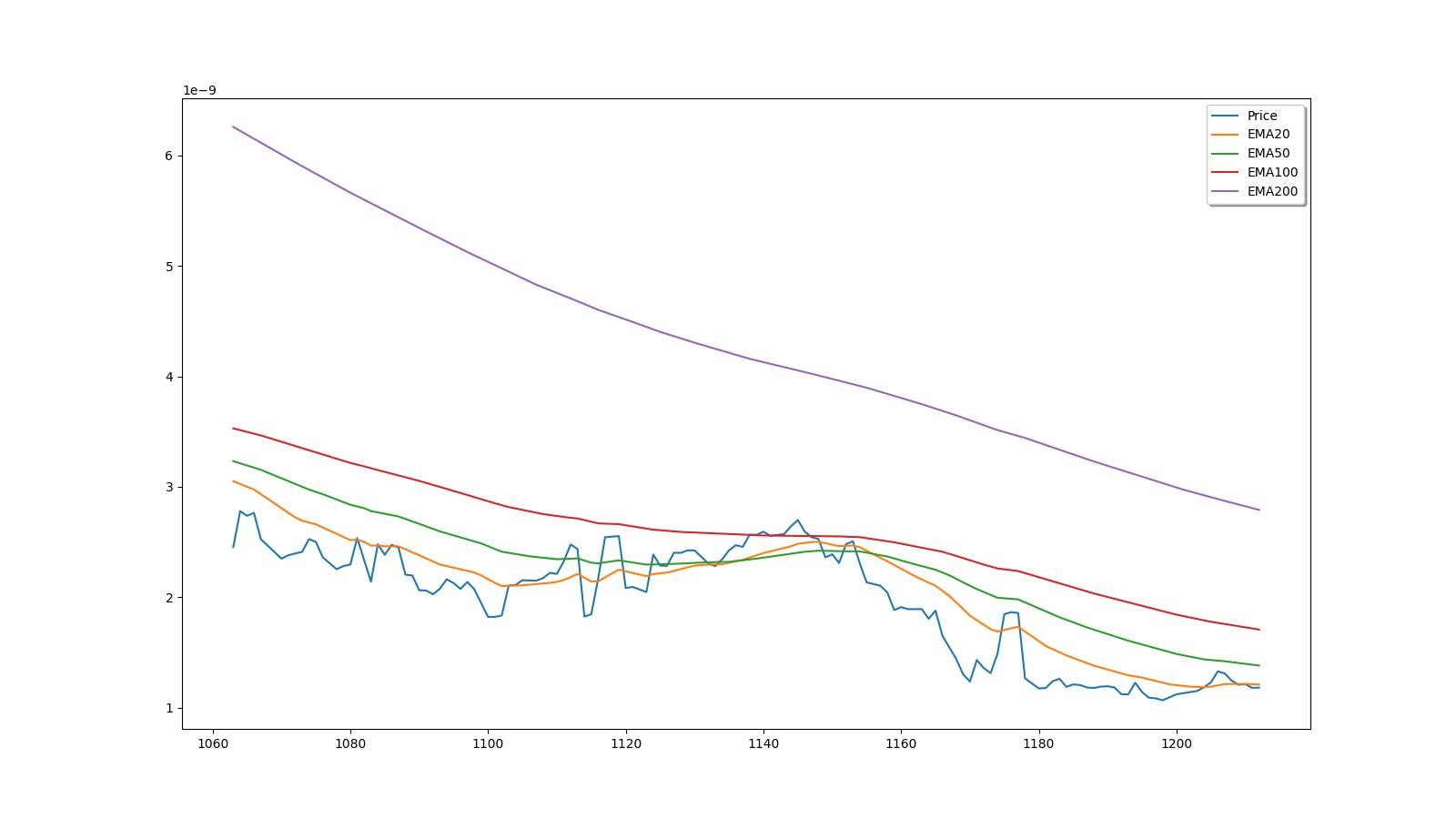 The RandomDAO Exponential Moving Averages
