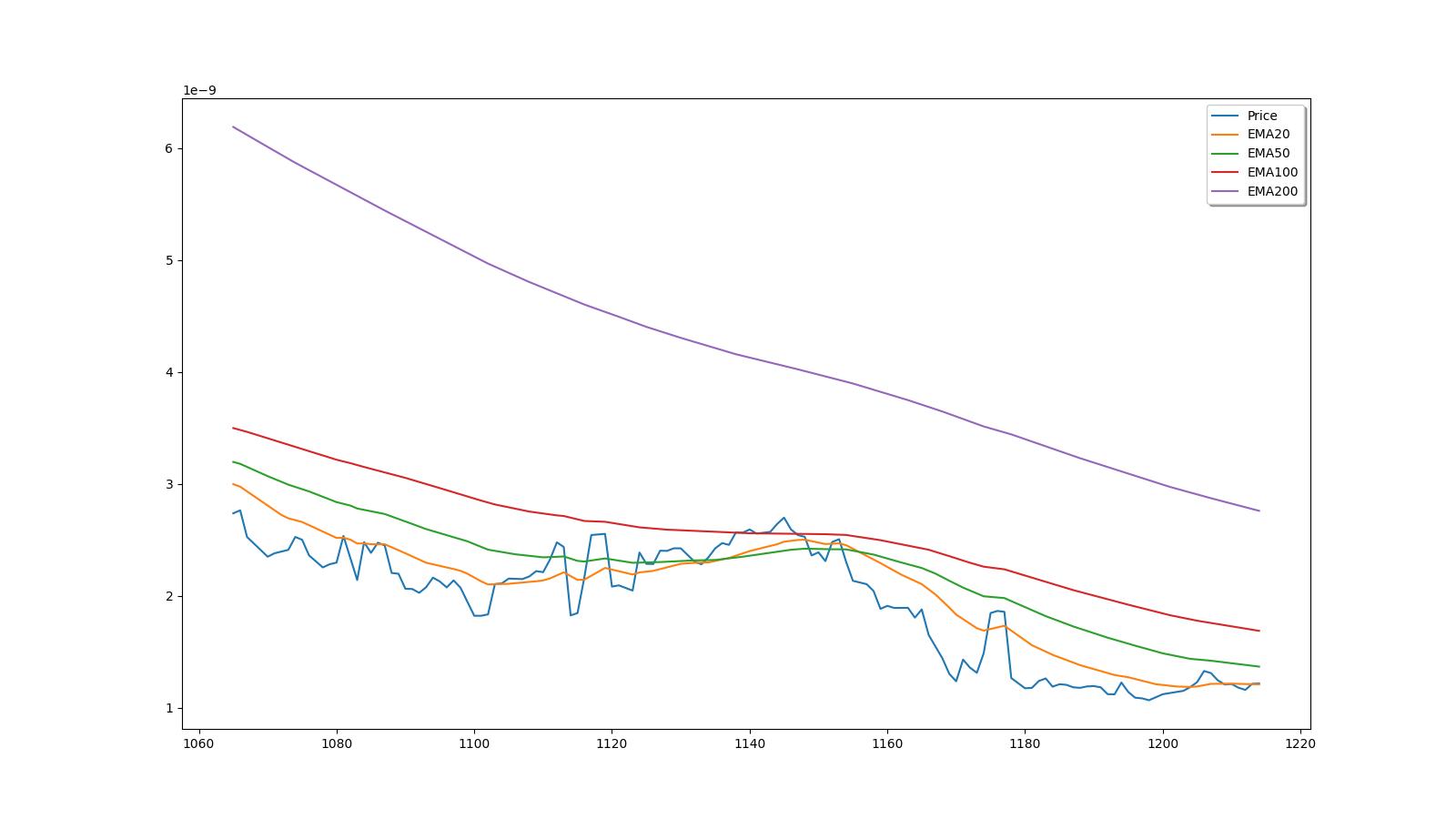 The RandomDAO Exponential Moving Averages
