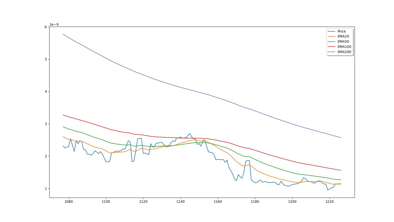 The RandomDAO Exponential Moving Averages