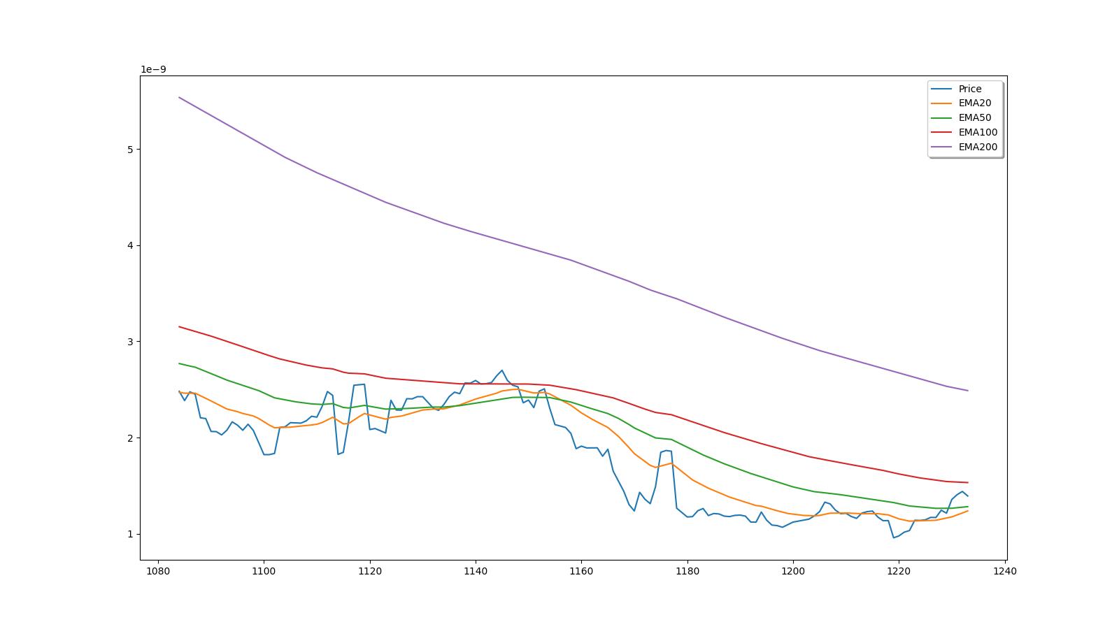 The RandomDAO Exponential Moving Averages