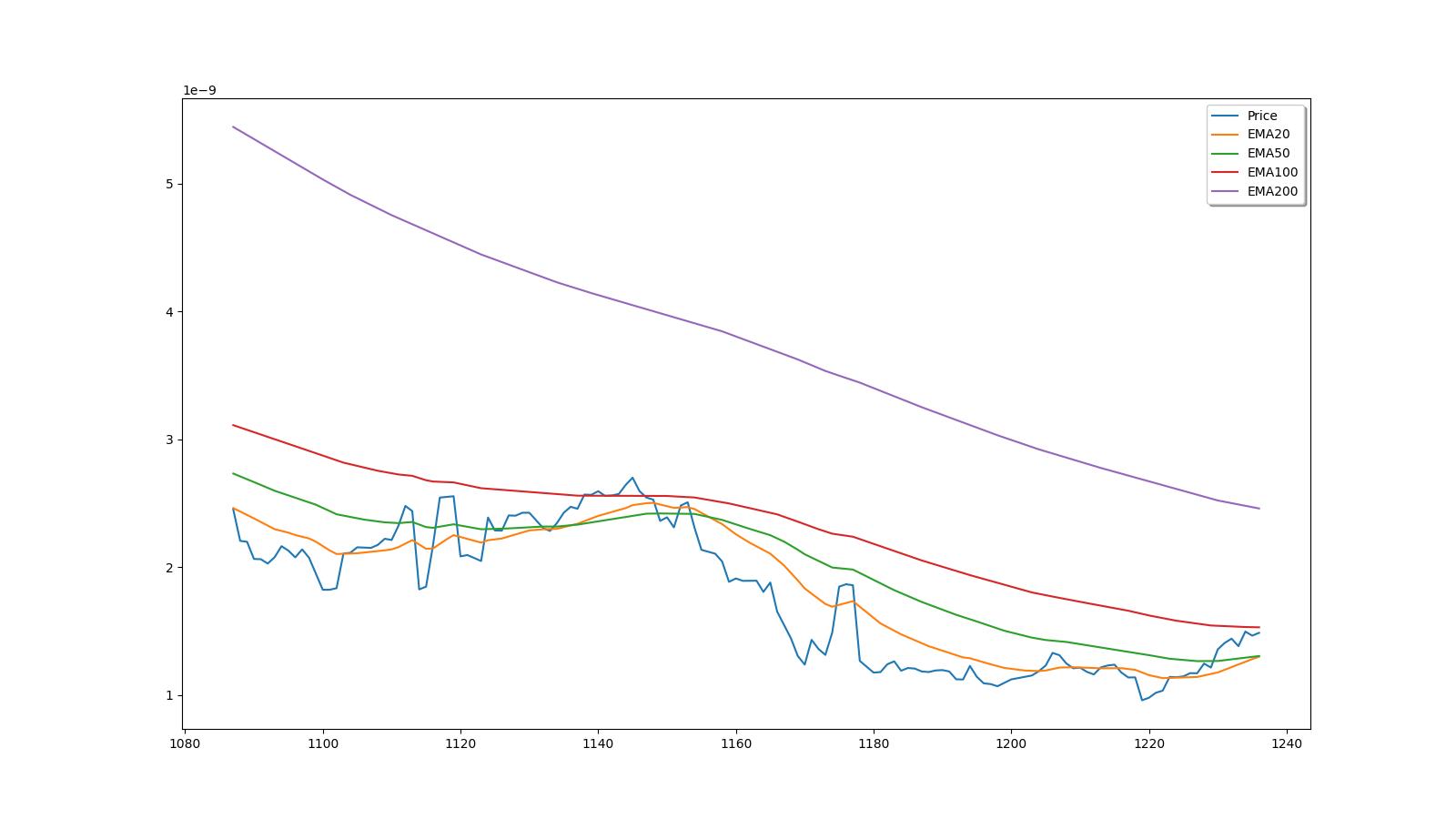 The RandomDAO Exponential Moving Averages