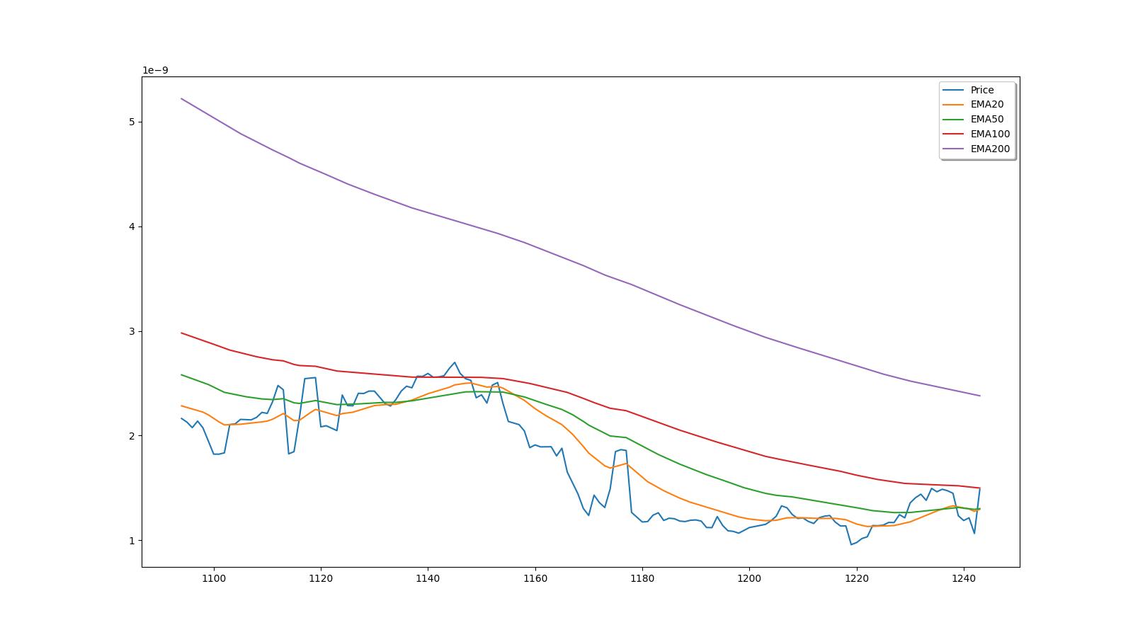 The RandomDAO Exponential Moving Averages