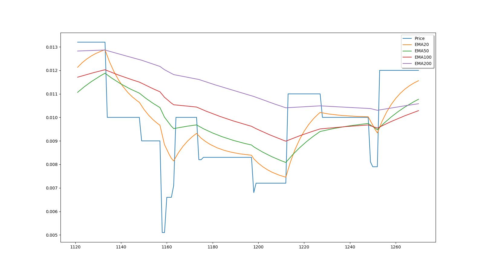 The Reaper Exponential Moving Averages