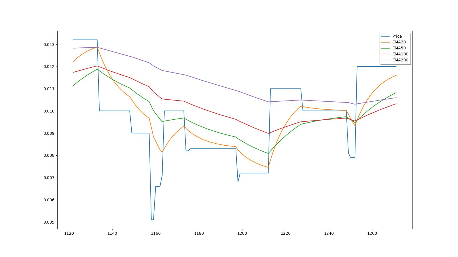 The Reaper Exponential Moving Averages