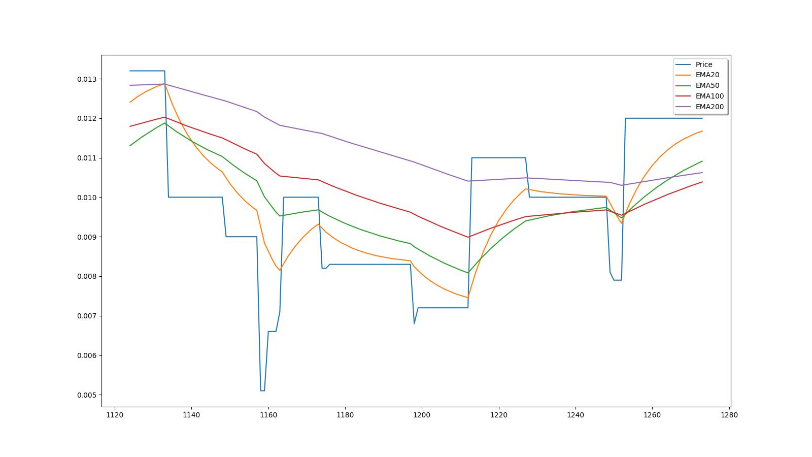 The Reaper Exponential Moving Averages