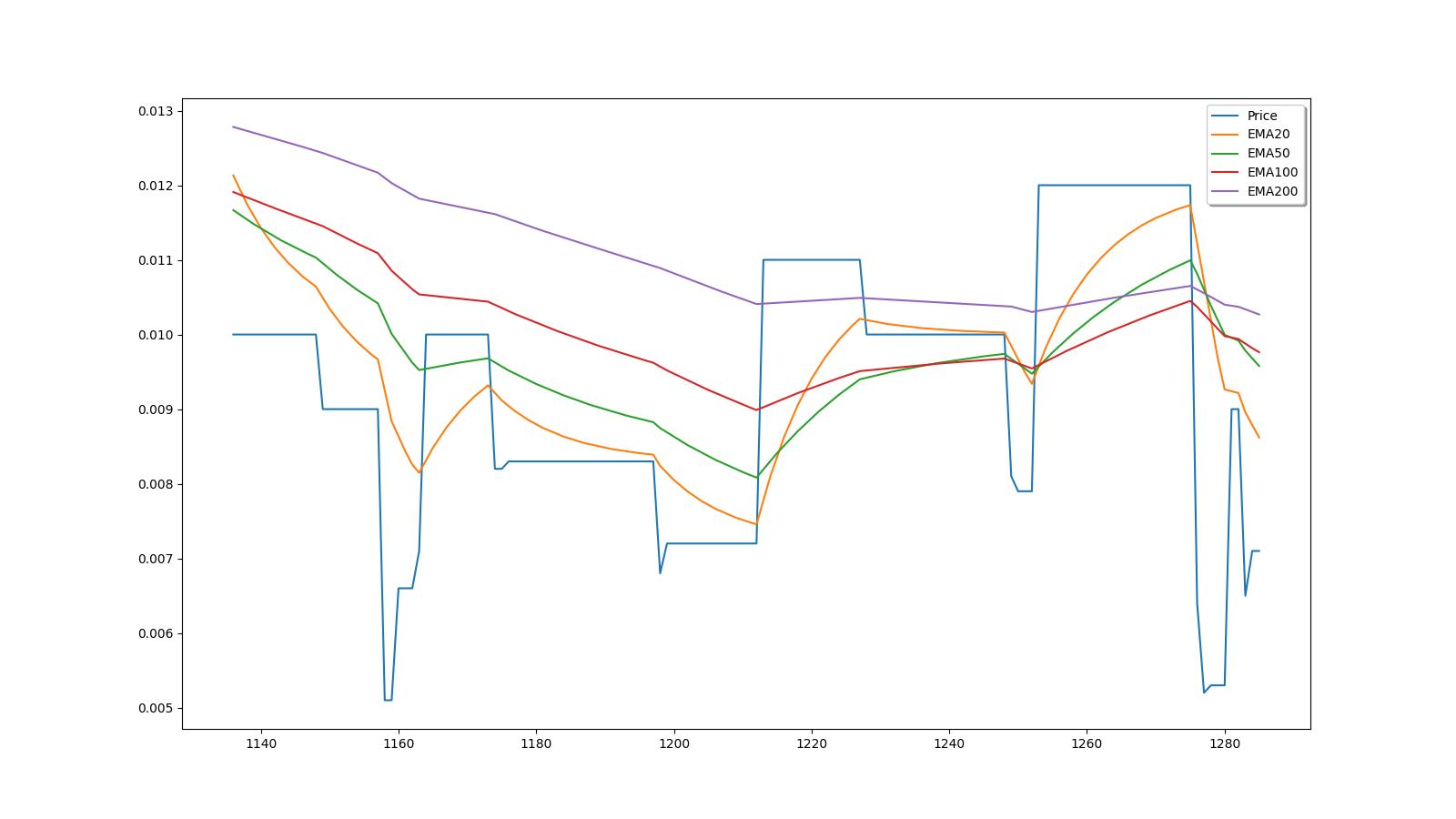 The Reaper Exponential Moving Averages