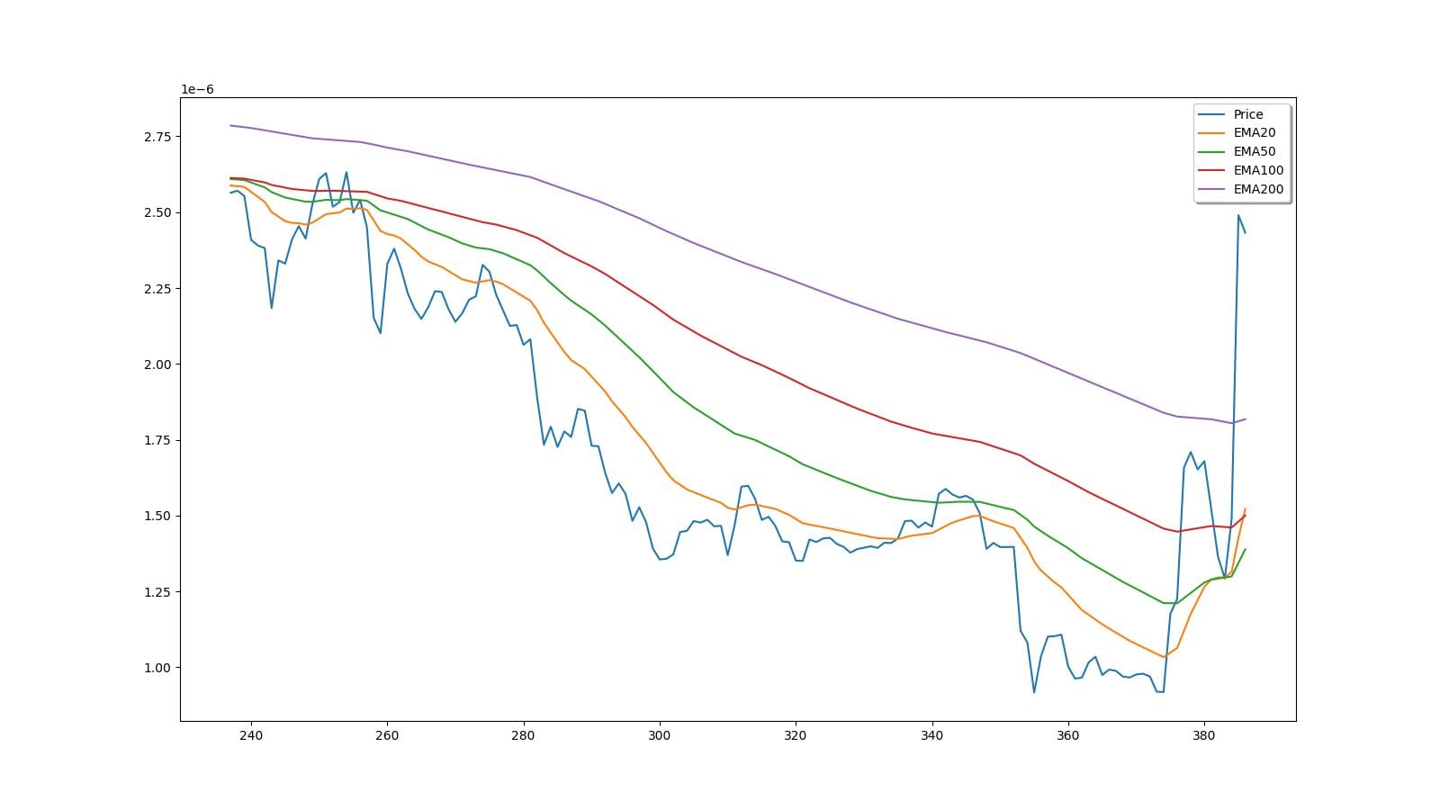 The Republican Party Exponential Moving Averages