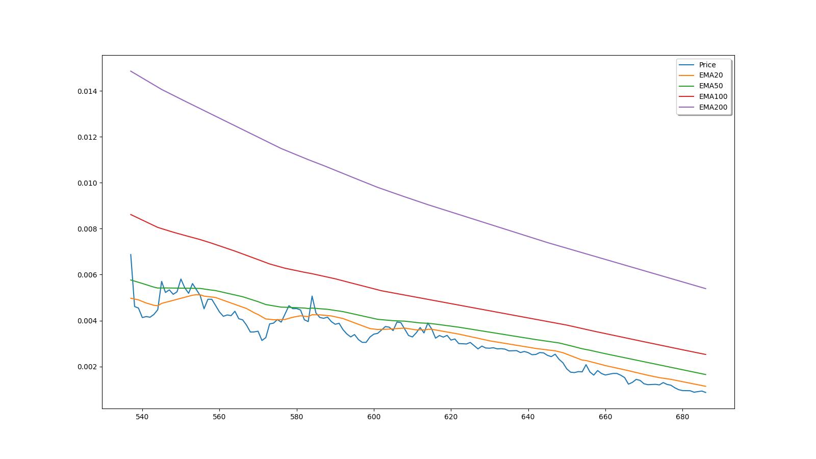 The Root Network Exponential Moving Averages