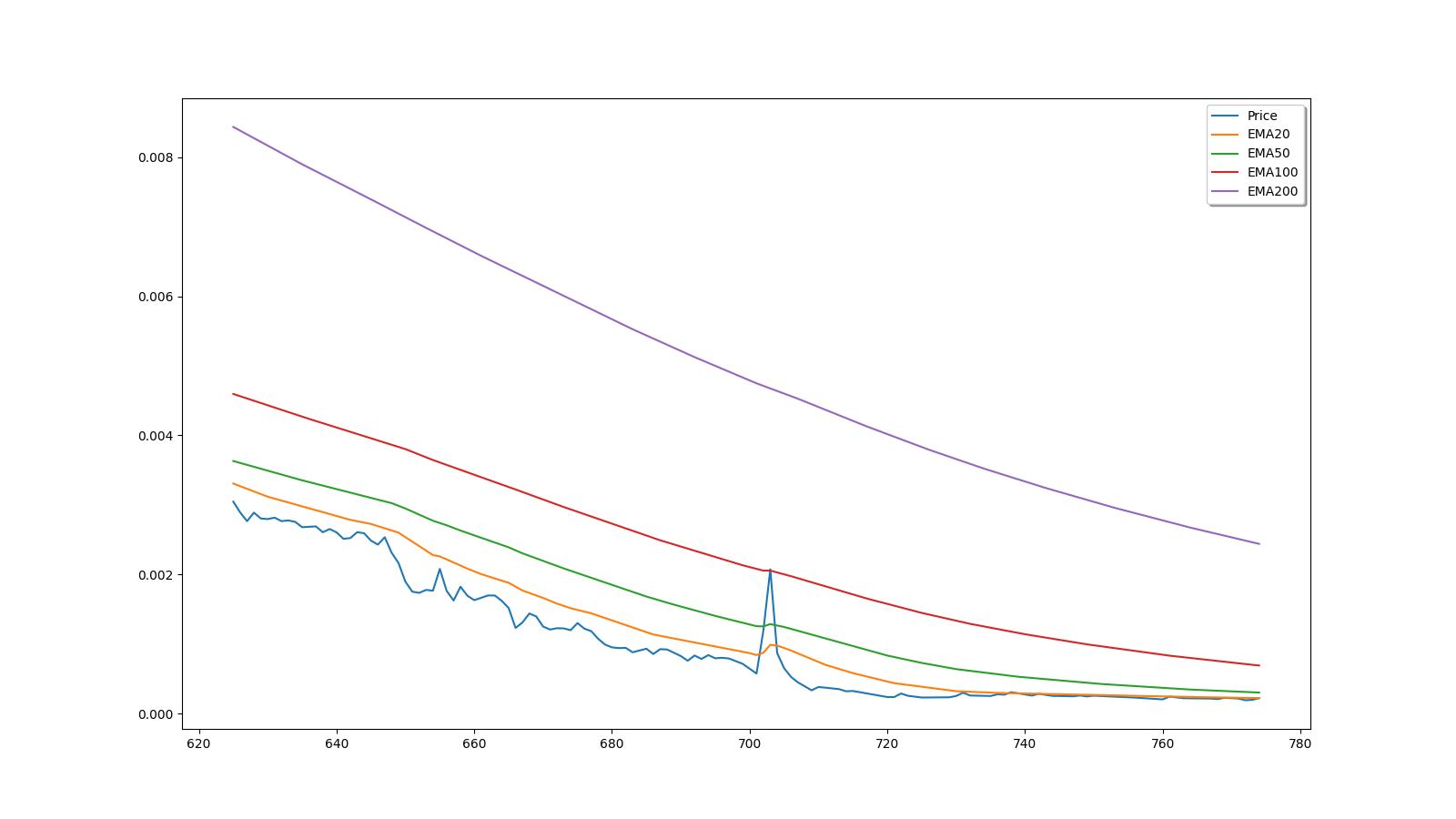 The Root Network Exponential Moving Averages