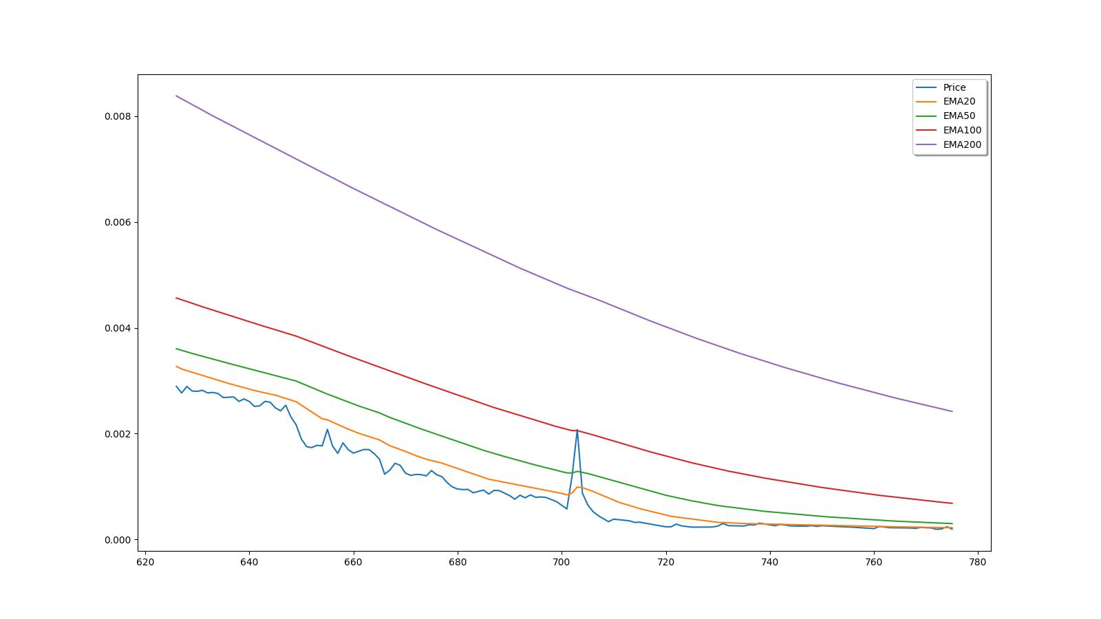 The Root Network Exponential Moving Averages
