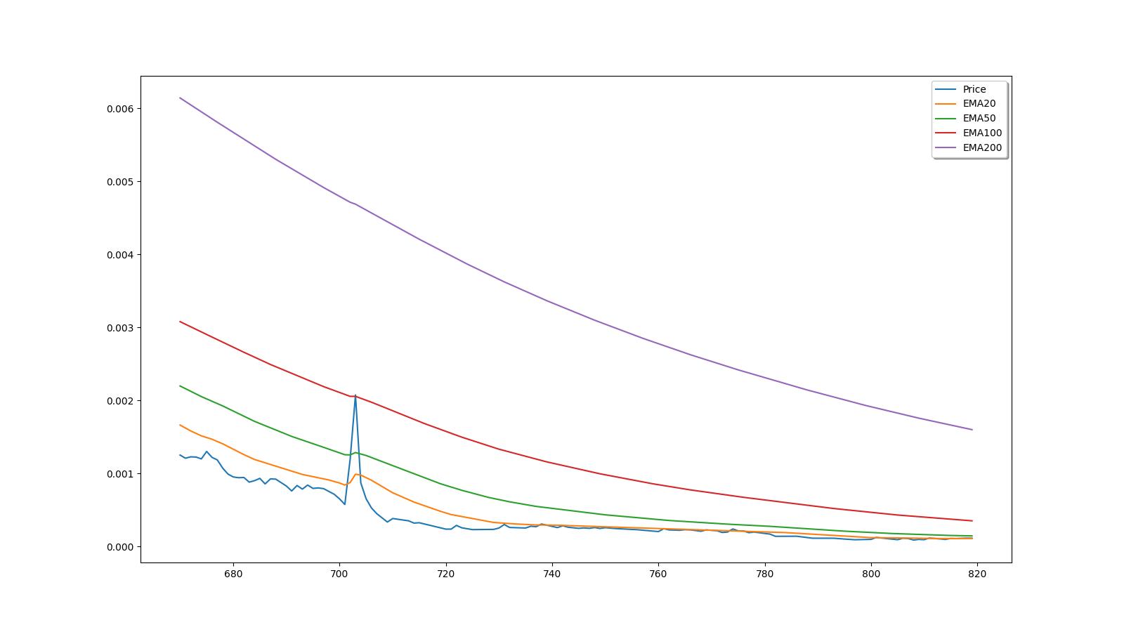 The Root Network Exponential Moving Averages