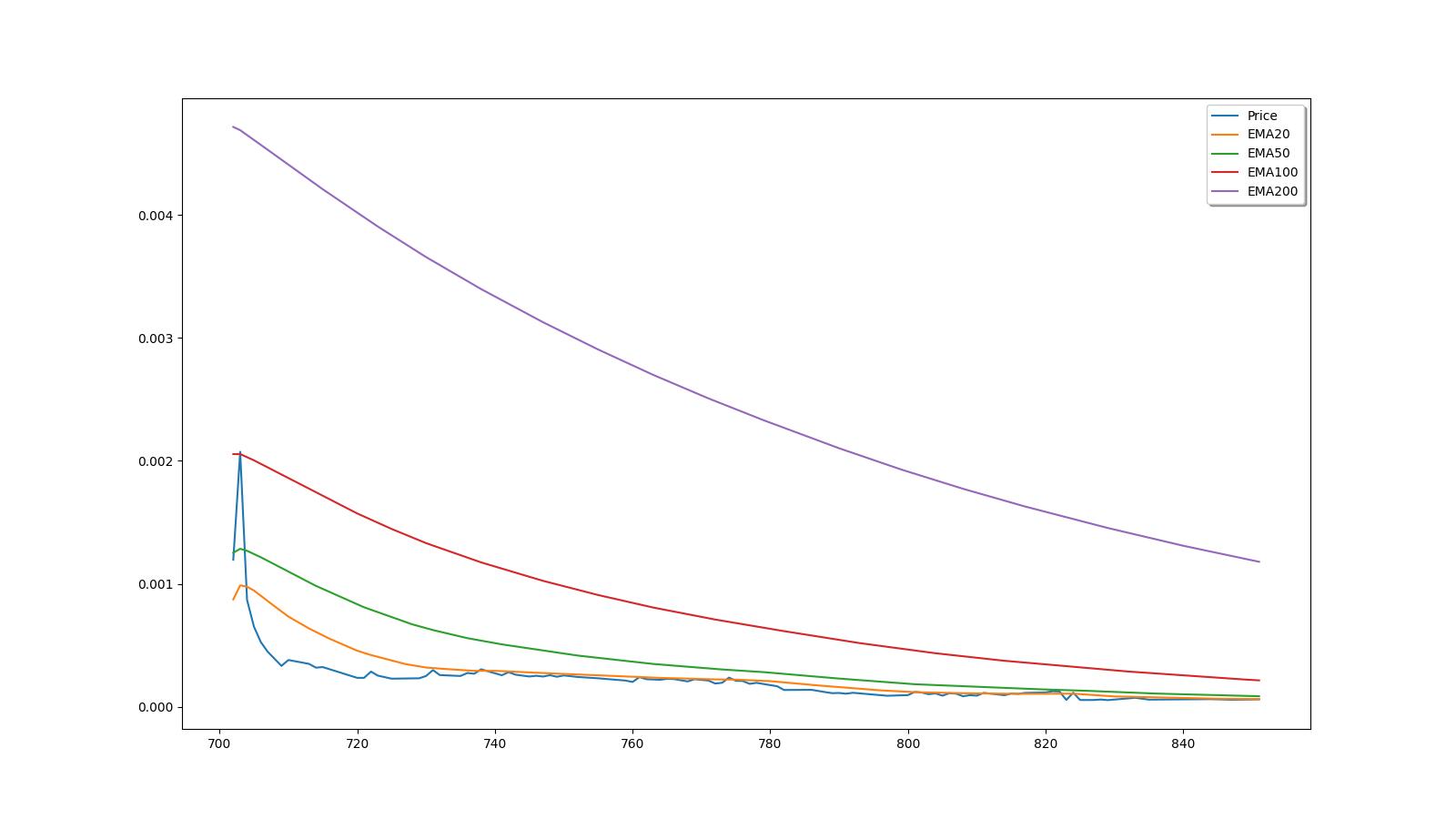 The Root Network Exponential Moving Averages