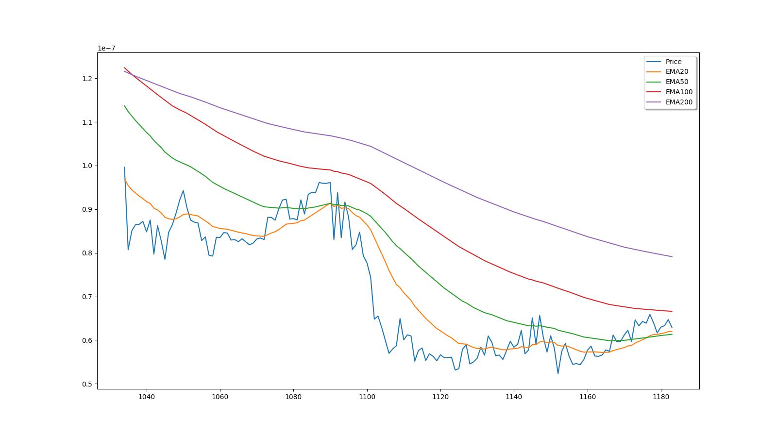 The Rug Game Exponential Moving Averages