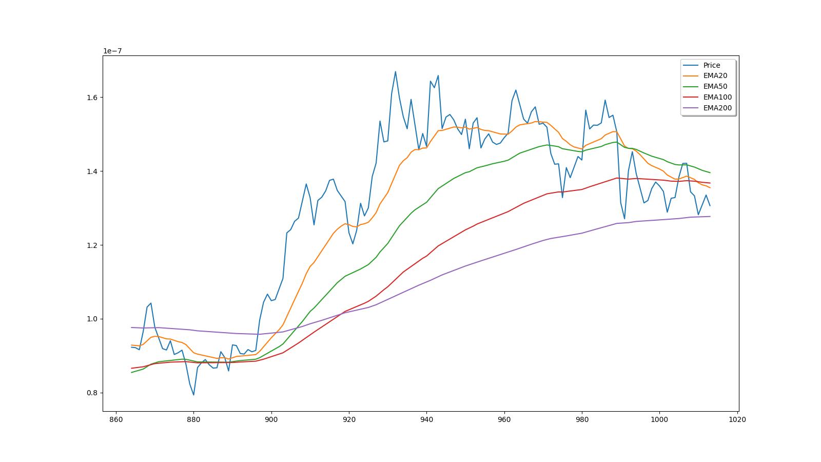 The Rug Game Exponential Moving Averages