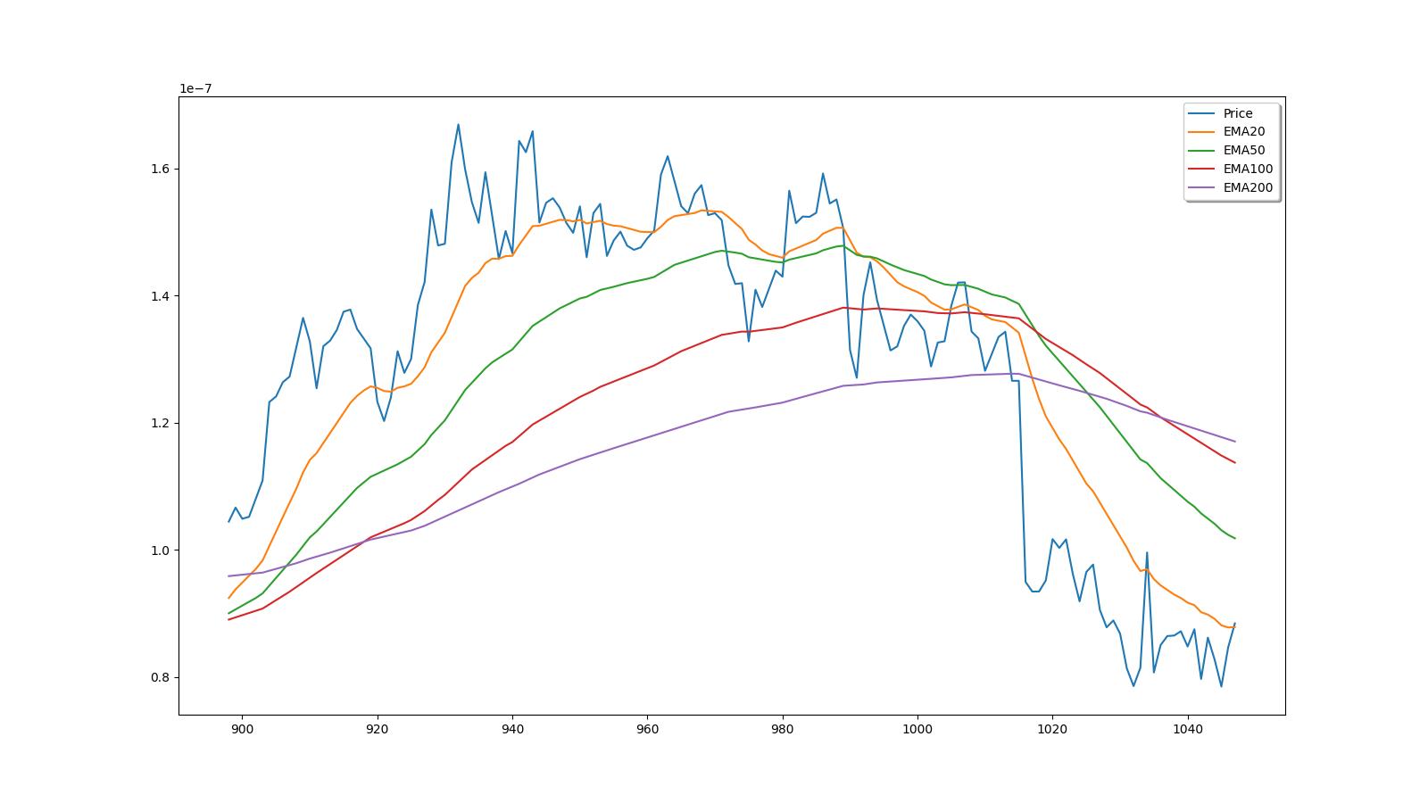 The Rug Game Exponential Moving Averages