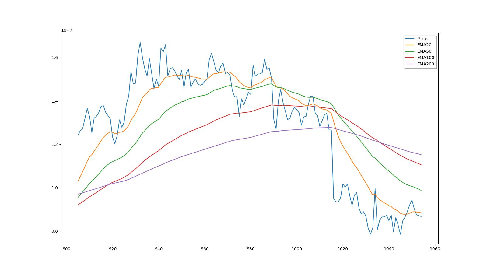 The Rug Game Exponential Moving Averages