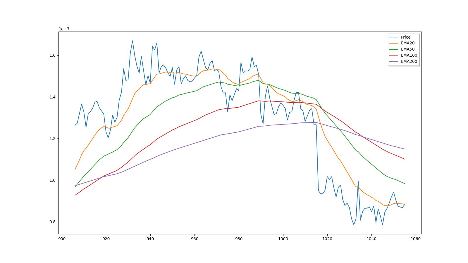 The Rug Game Exponential Moving Averages