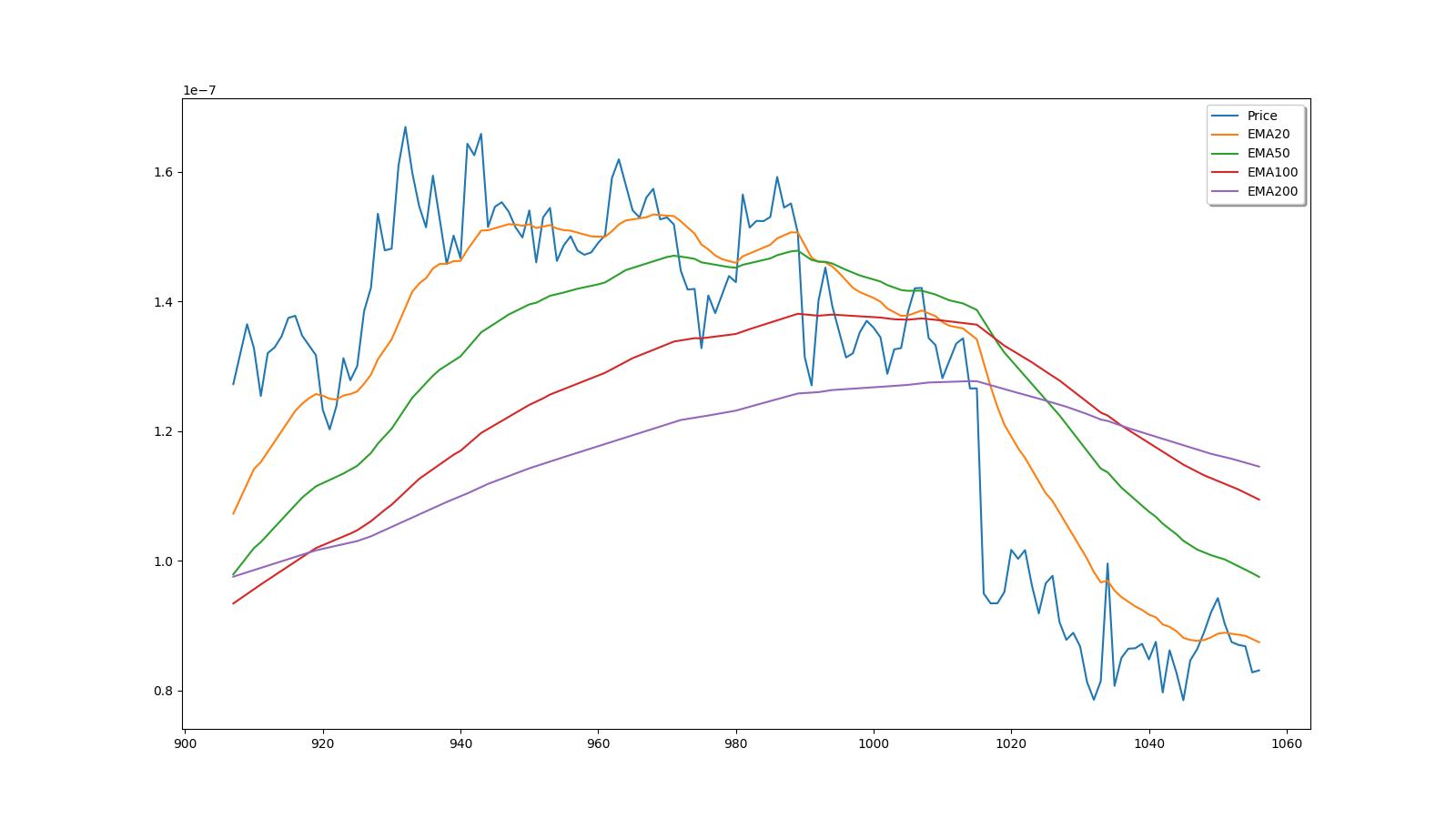 The Rug Game Exponential Moving Averages