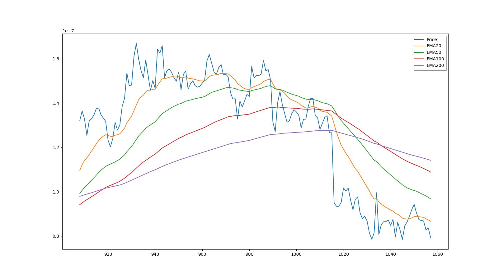The Rug Game Exponential Moving Averages