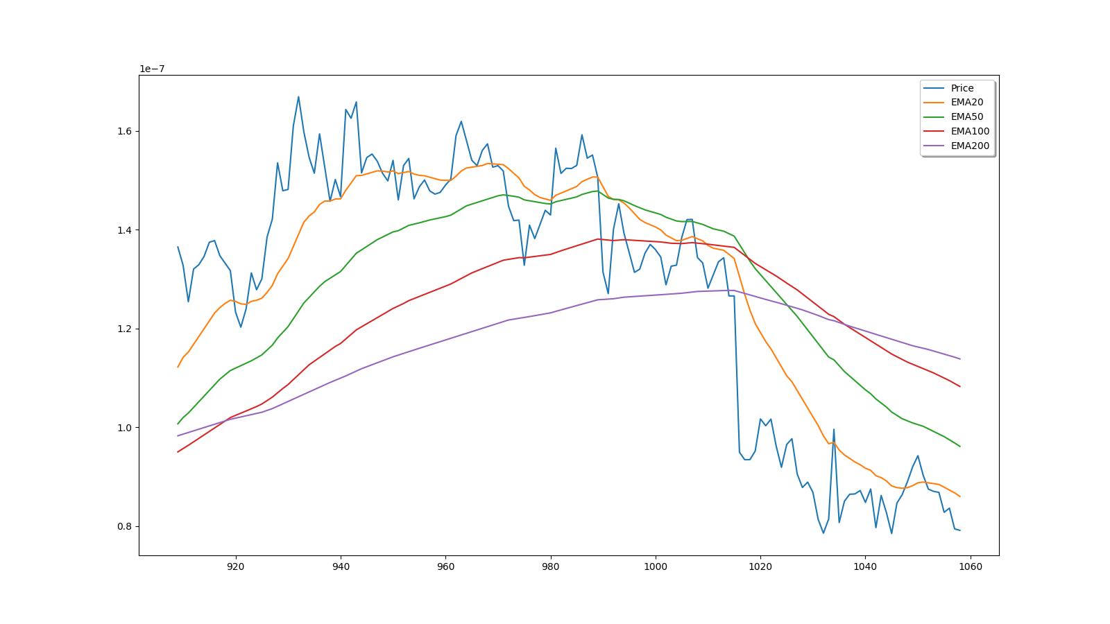 The Rug Game Exponential Moving Averages