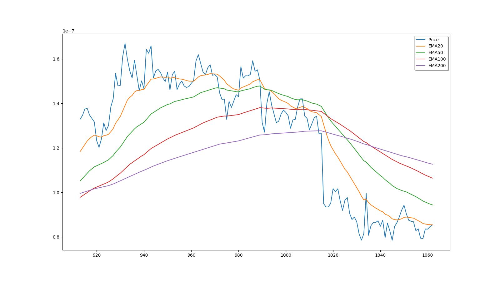 The Rug Game Exponential Moving Averages