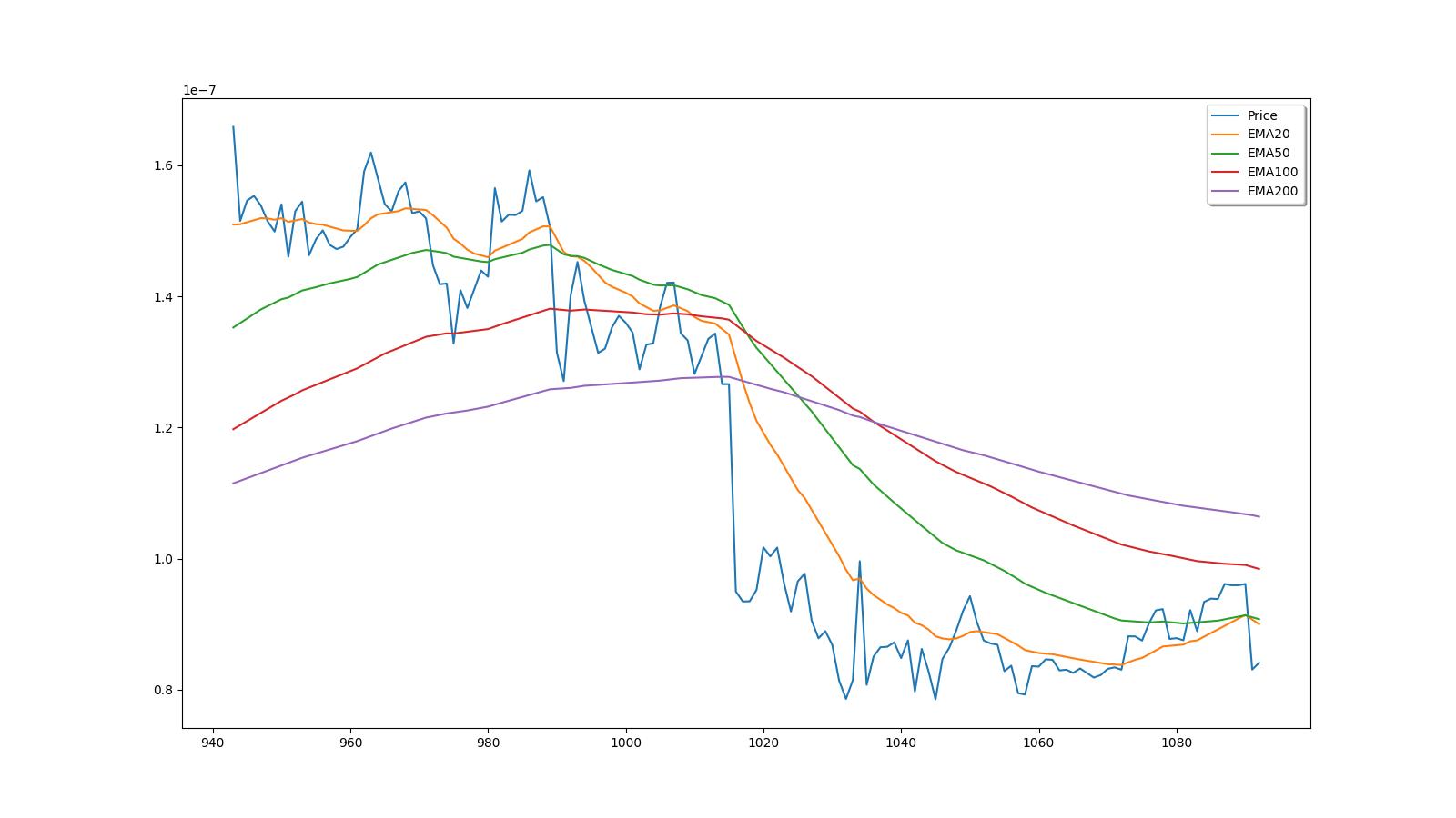 The Rug Game Exponential Moving Averages