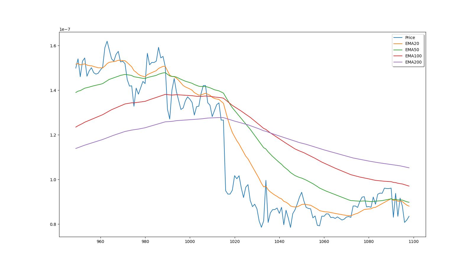 The Rug Game Exponential Moving Averages