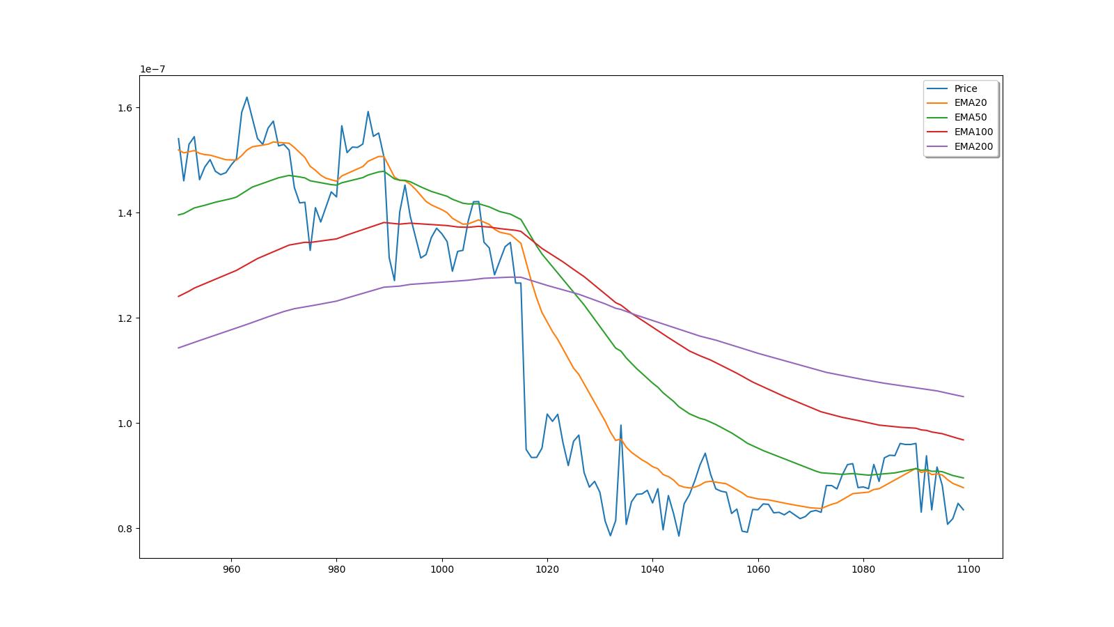 The Rug Game Exponential Moving Averages