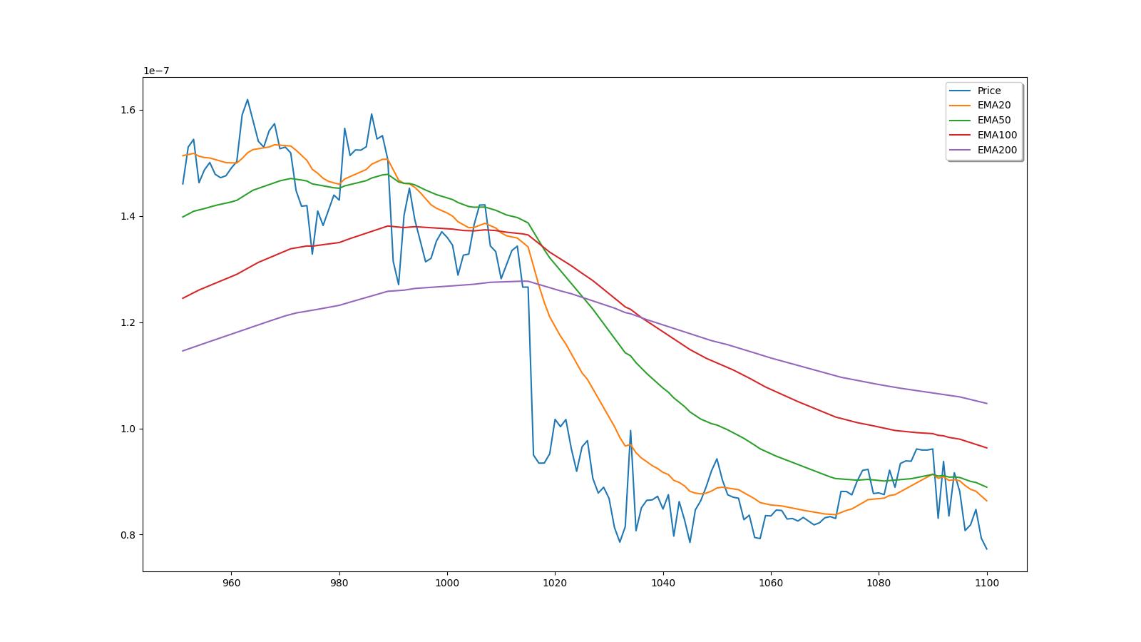 The Rug Game Exponential Moving Averages