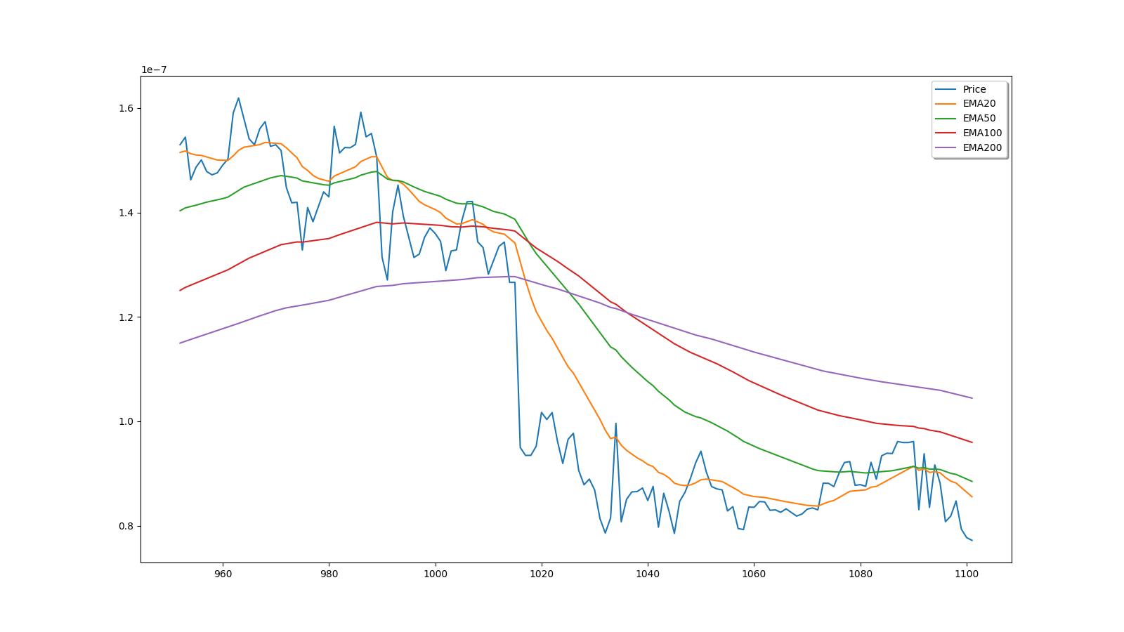 The Rug Game Exponential Moving Averages