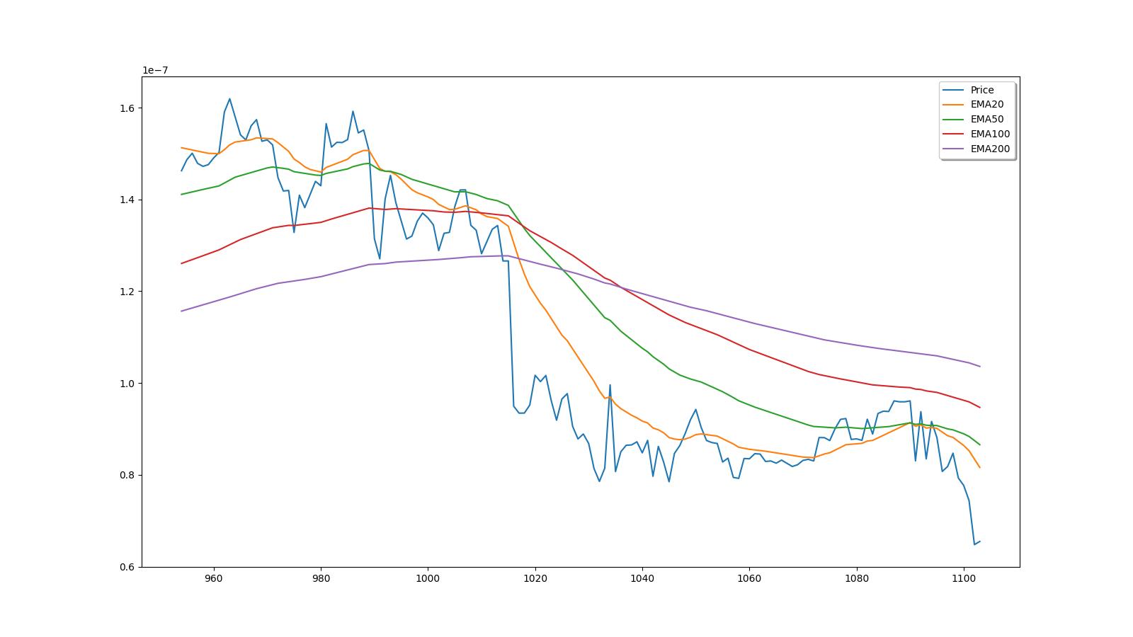 The Rug Game Exponential Moving Averages
