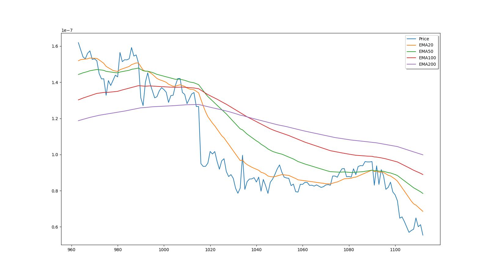 The Rug Game Exponential Moving Averages