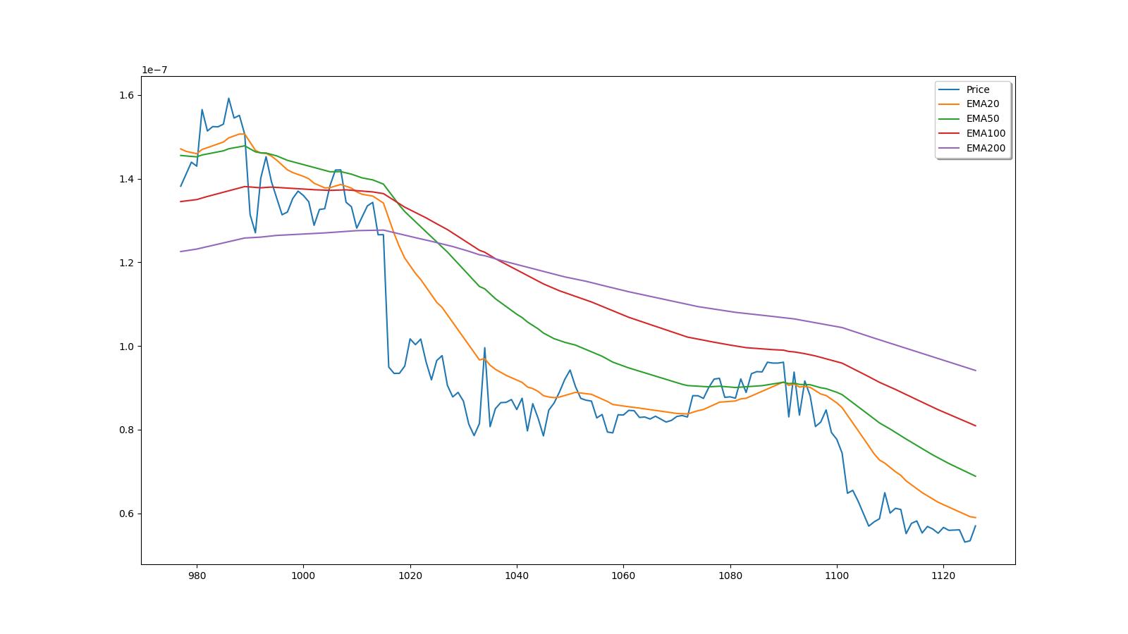The Rug Game Exponential Moving Averages