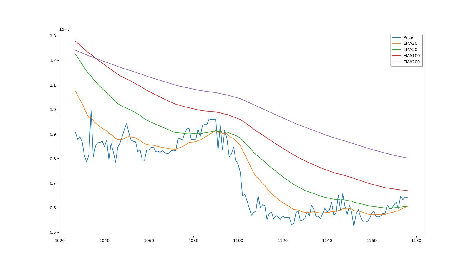 The Rug Game Exponential Moving Averages