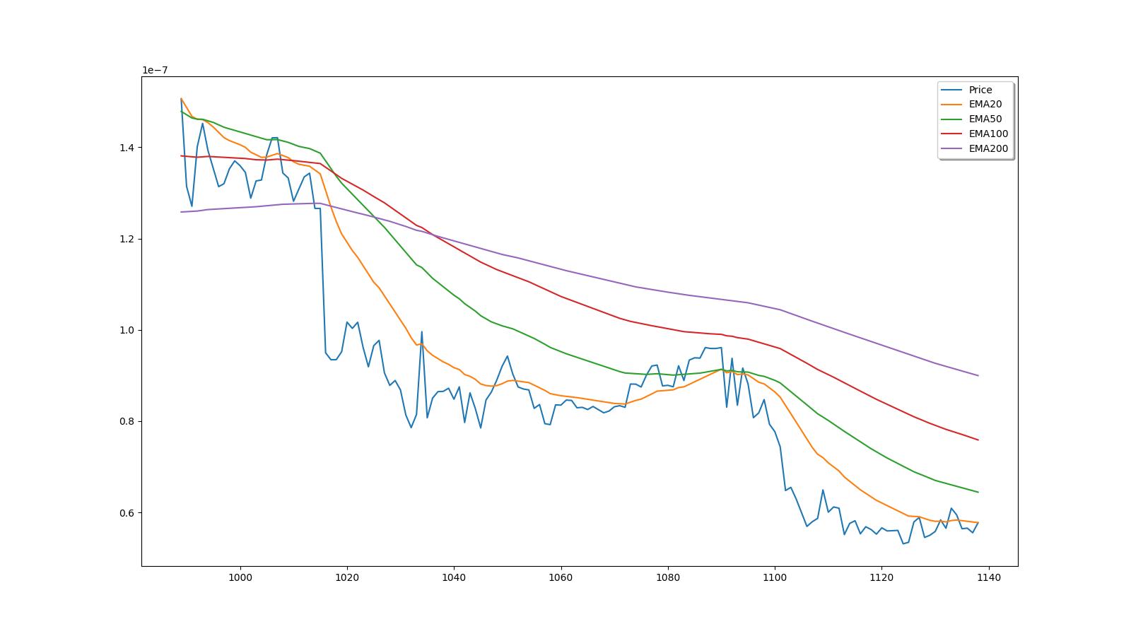 The Rug Game Exponential Moving Averages