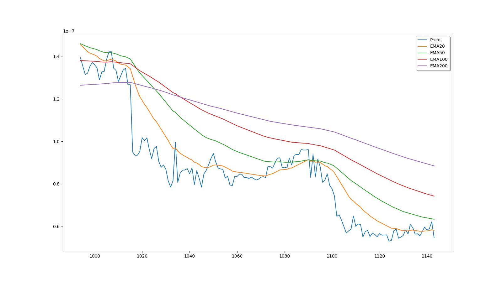 The Rug Game Exponential Moving Averages