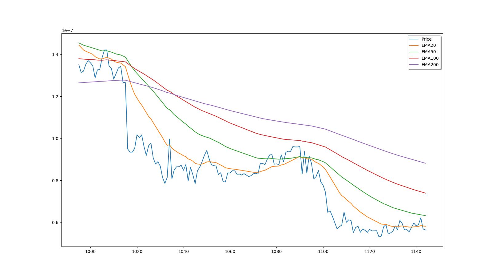 The Rug Game Exponential Moving Averages