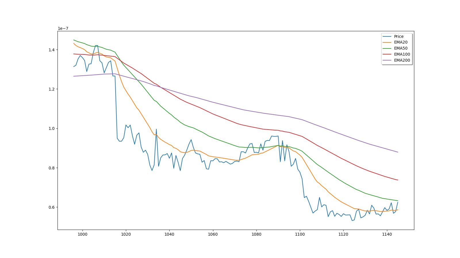 The Rug Game Exponential Moving Averages