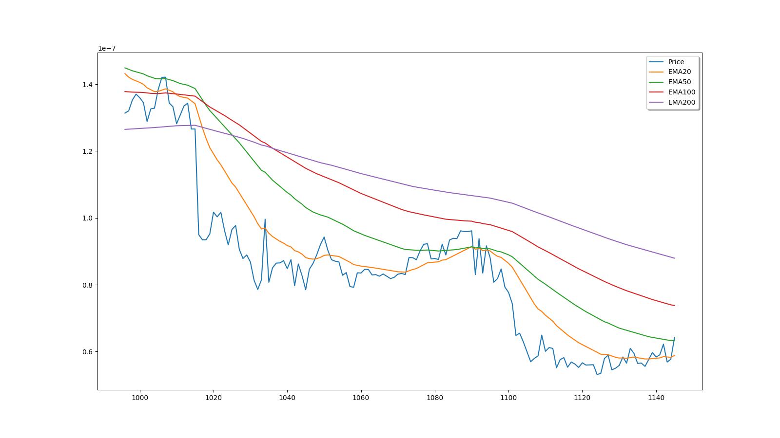 The Rug Game Exponential Moving Averages